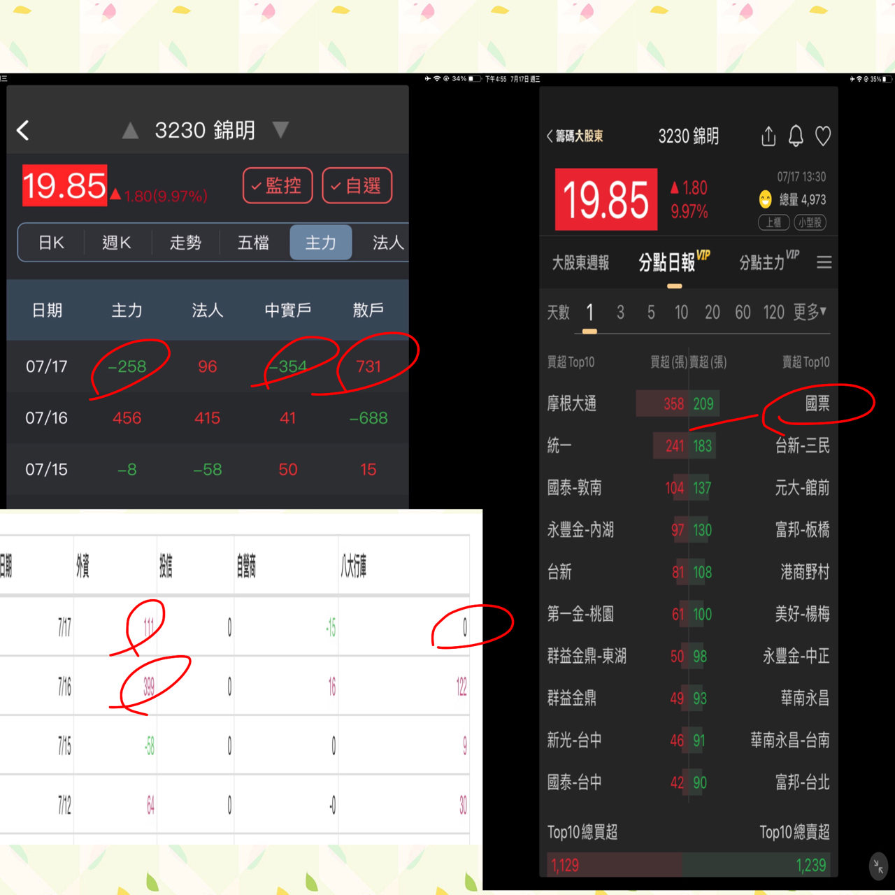 3230 錦明 - 🌈7/17 週三 今日籌碼...｜CMoney 股市爆料同學會