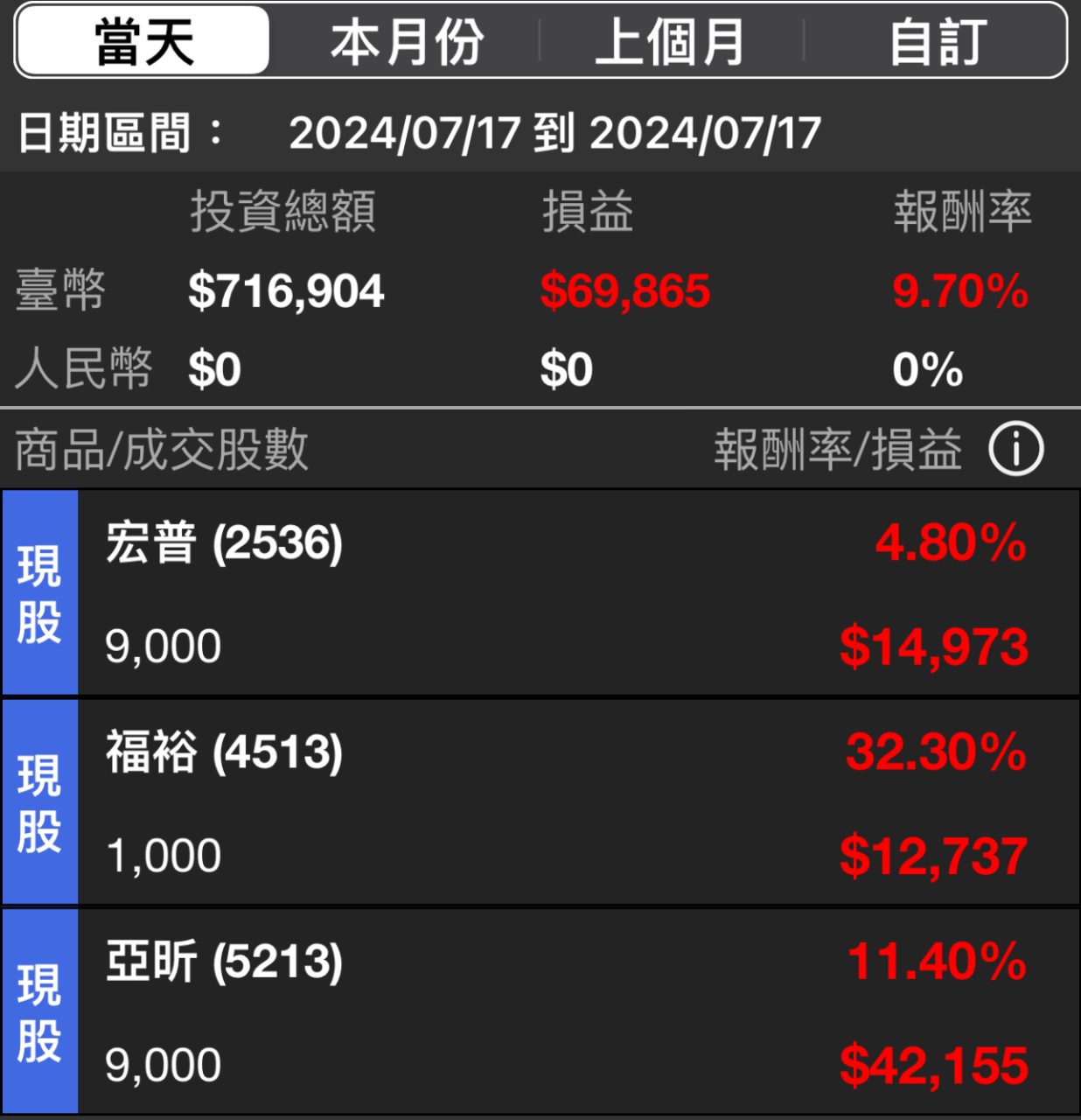 宏普(2536) - 今日股價走勢+宏普討論區