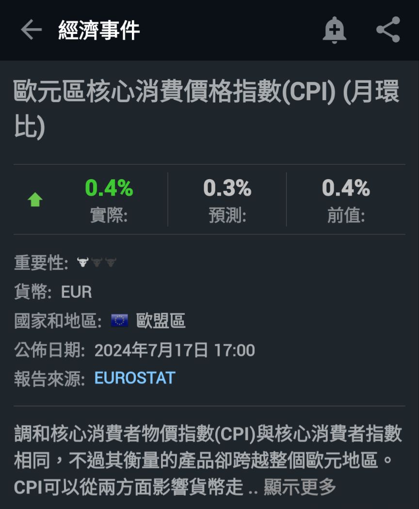 TWA00 加權指數 - 歐盟公布通膨CPI 降的不如預...｜CMoney 股市爆料同學會