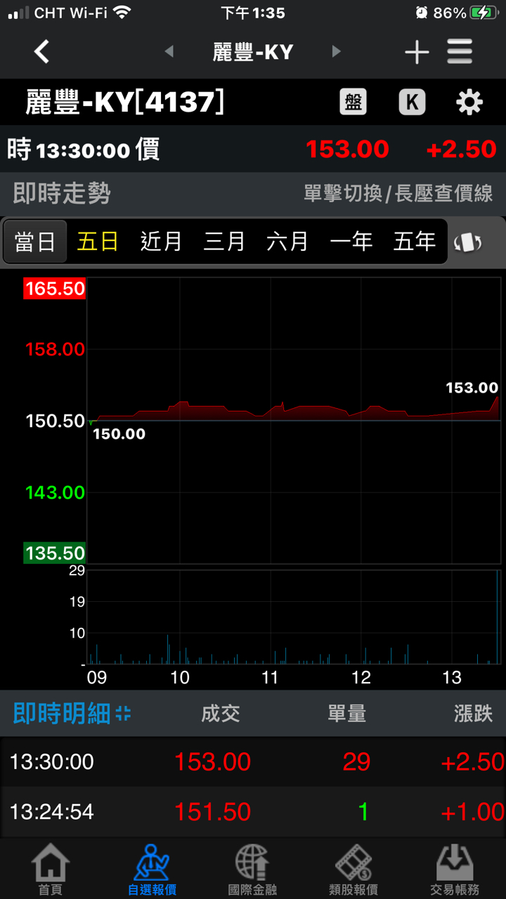 4137 麗豐-KY - 最後一筆………….第三次站上1...｜CMoney 股市爆料同學會