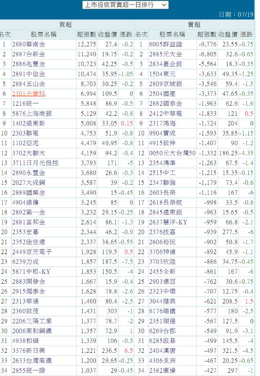 5871 中租-KY - 113年07月19日 投信買賣...｜CMoney 股市爆料同學會