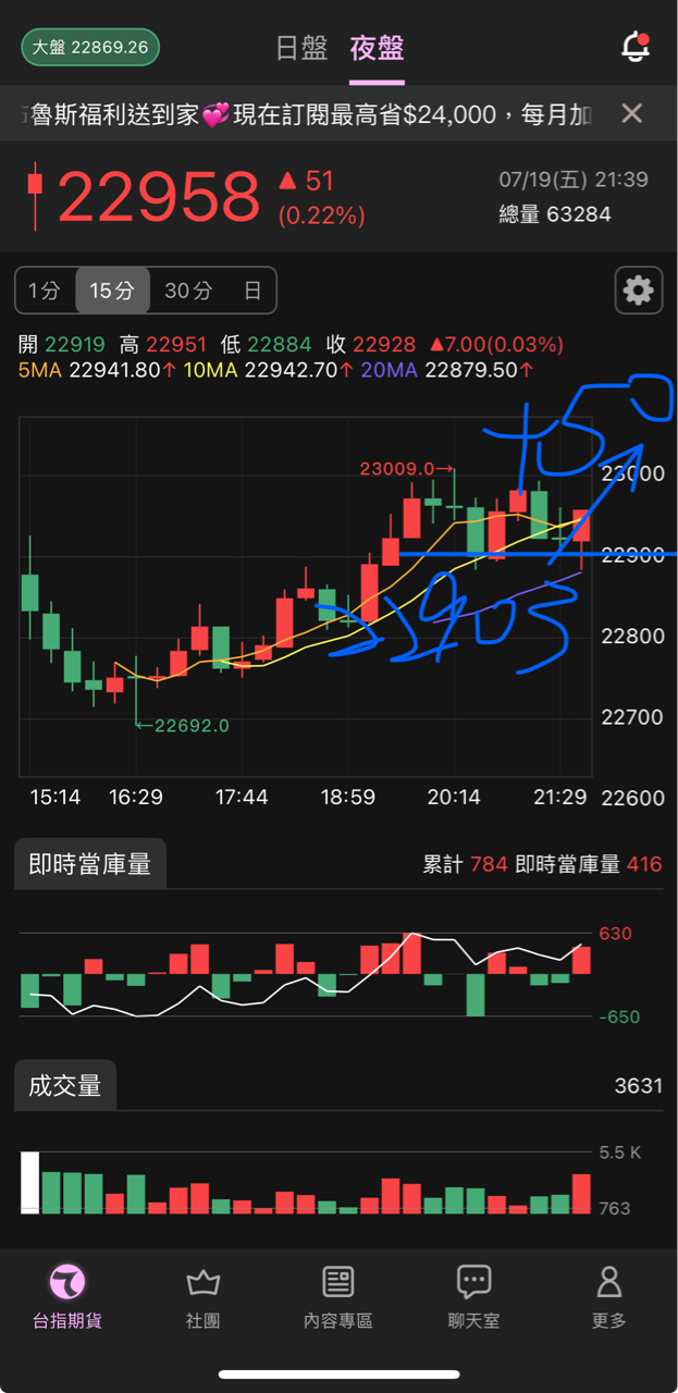 TWA00 加權指數 - 掌握慣性原則，看準K棒最大多空邏輯，簡單，方便！｜CMoney 股市爆料同學會