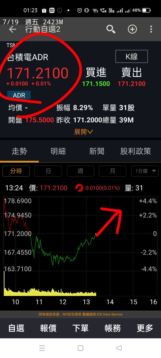 TWA00 加權指數 - 狂賀！！台積電ADR 剛剛由黑翻紅了！！！！｜CMoney 股市爆料同學會