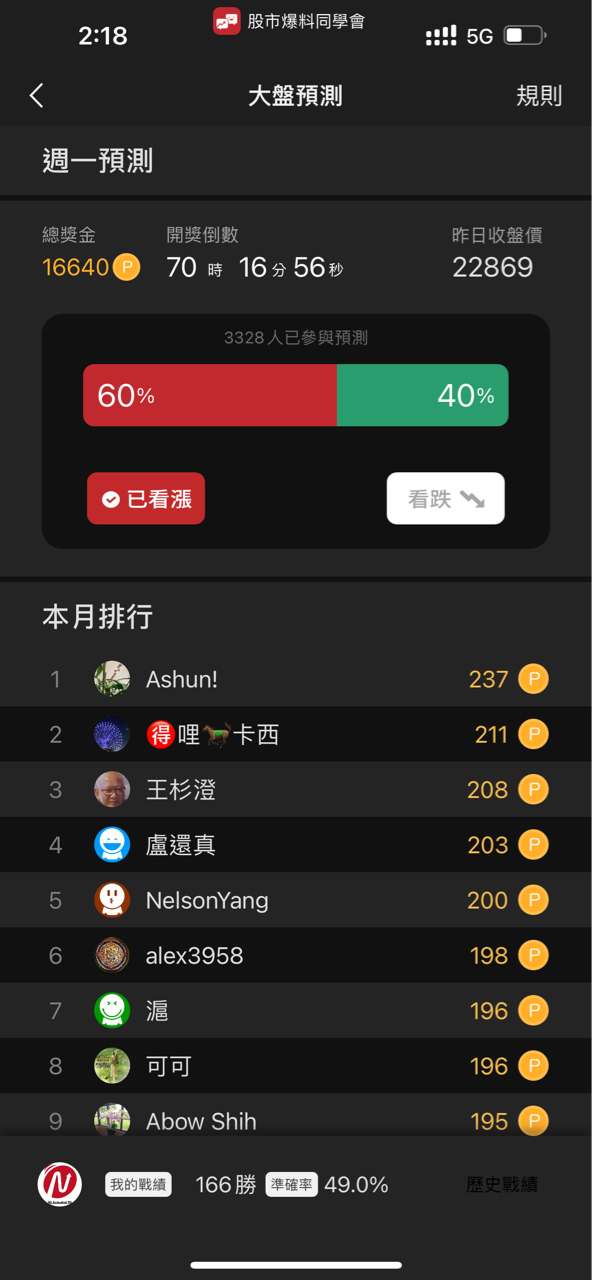 TWA00 加權指數 - Tomorrow is safe｜股市爆料同學會