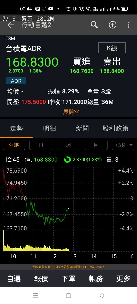 TWA00 加權指數 - 台積電ADR ，第2晚再跌，就再加碼！！｜股市爆料同學會