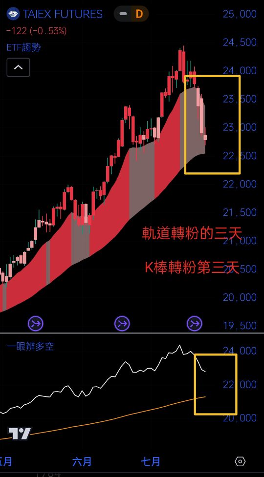 TWA00 加權指數 - 7/20 日週同弱，有轉空疑慮，費半已被大破壞｜CMoney 股市爆料同學會