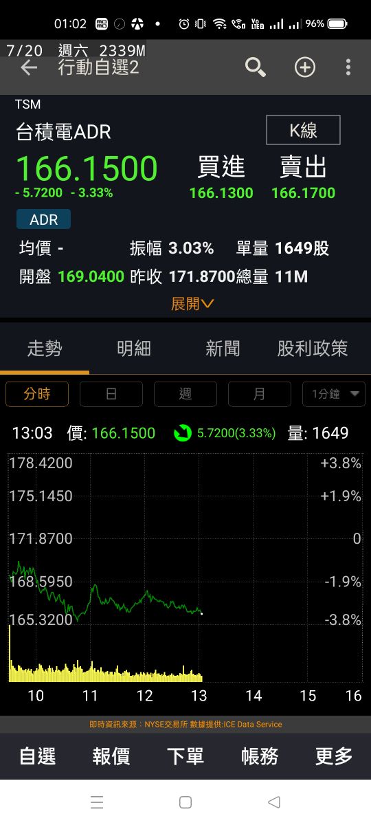 TWA00 加權指數 - 台積電ADR ，第3晚再跌，就再加碼！！｜股市爆料同學會