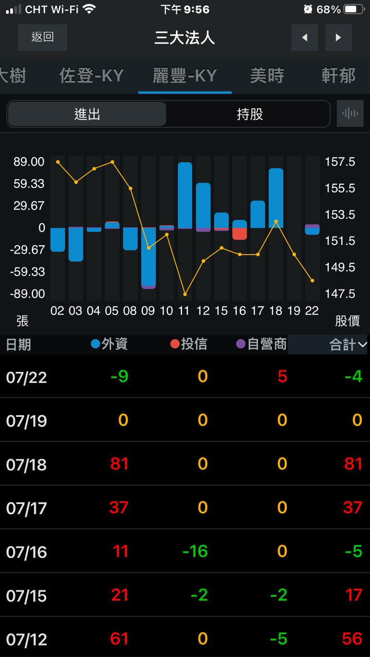 4137 麗豐-KY - 轉賣了，又剛好上下各一半，但破...｜CMoney 股市爆料同學會