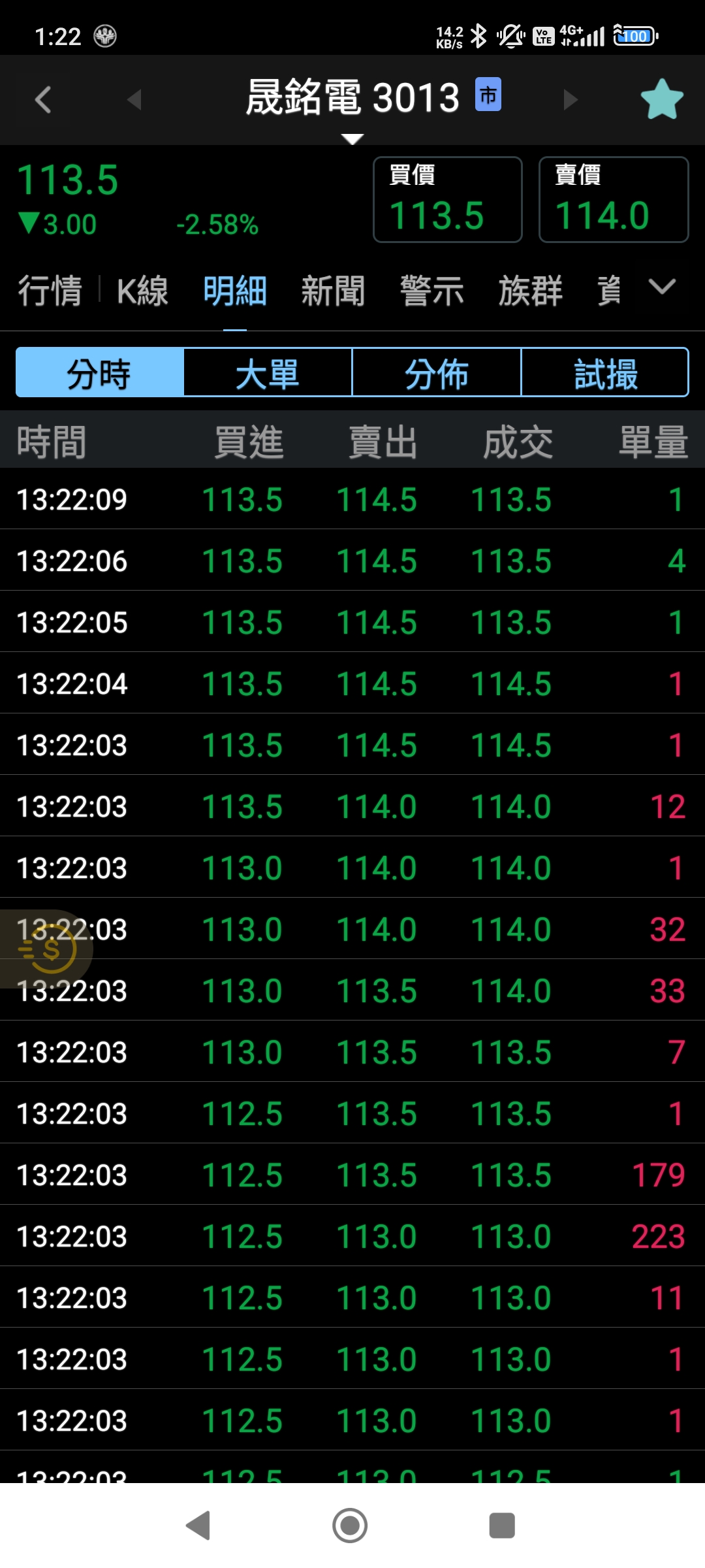 3013 晟銘電 - 瞬間大單｜CMoney 股市爆料同學會