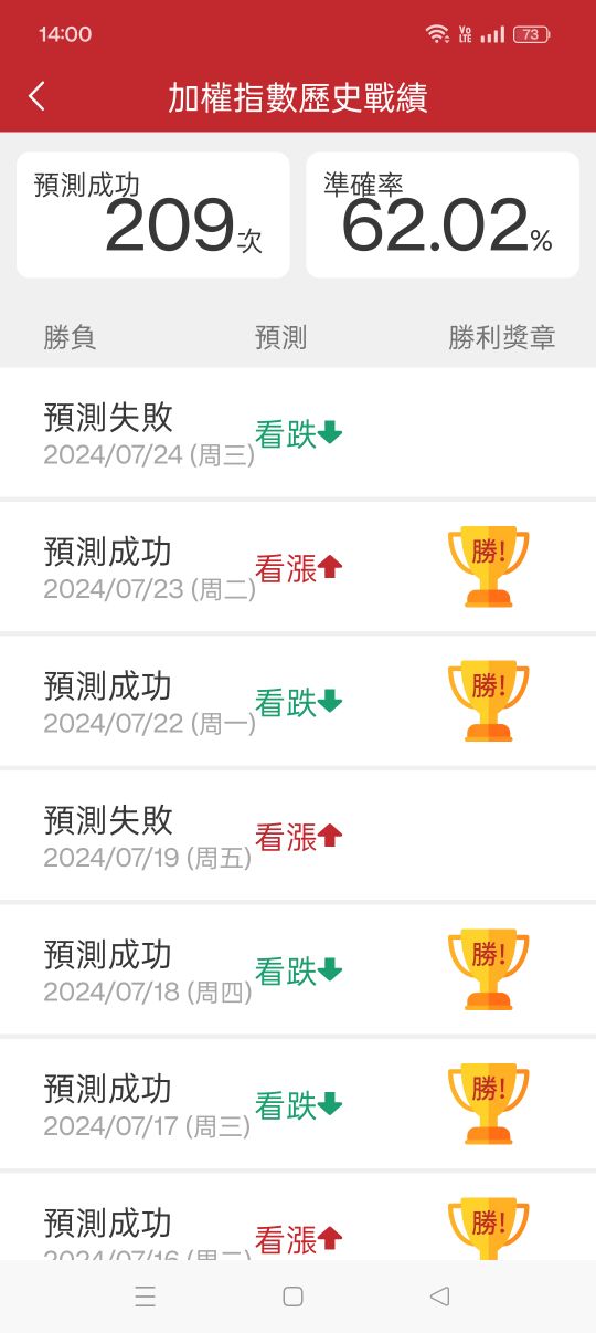 TWA00 加權指數 - 把P幣還給我 每天上同學會的...｜CMoney 股市爆料同學會