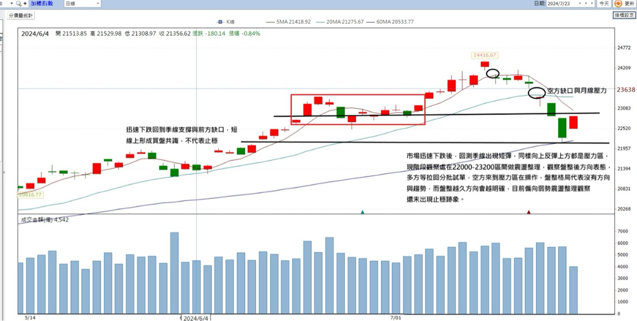 TWA00 加權指數 - 7/25 DAY4 LUKA掌握市場趨勢實戰教學｜CMoney 股市爆料同學會