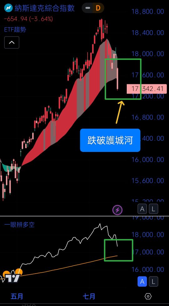 TWA00 加權指數 - 7/25 跌破護城河｜CMoney 股市爆料同學會