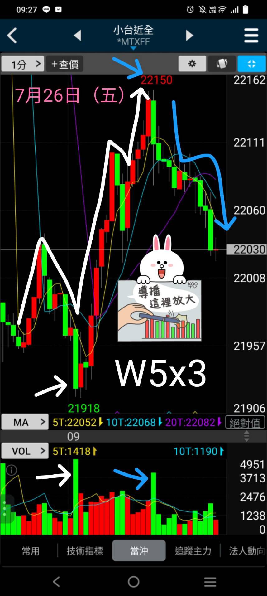 TWA00 加權指數 - W5x3 出量就是轉折｜股市爆料同學會