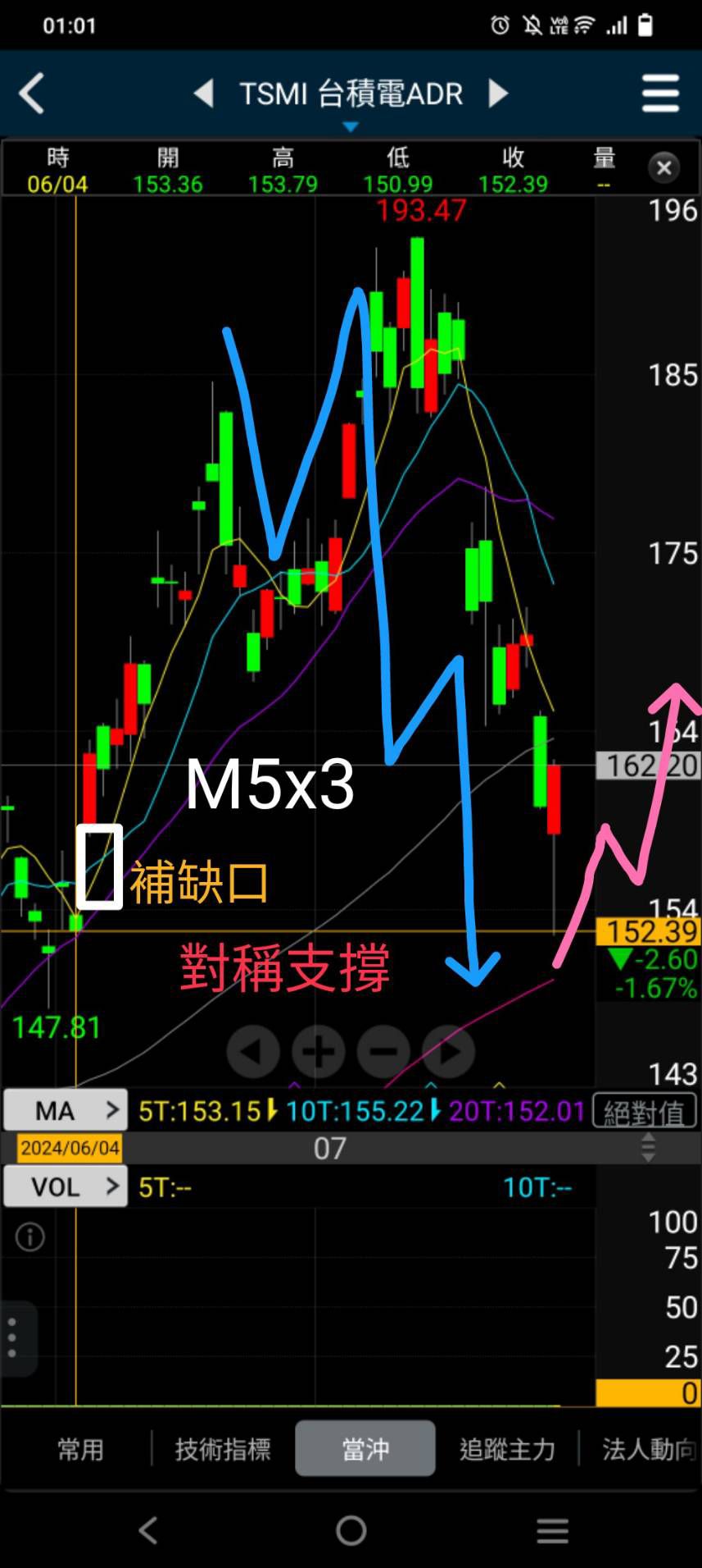 TWA00 加權指數 - 費城半導體 vs 台積電ADR｜股市爆料同學會