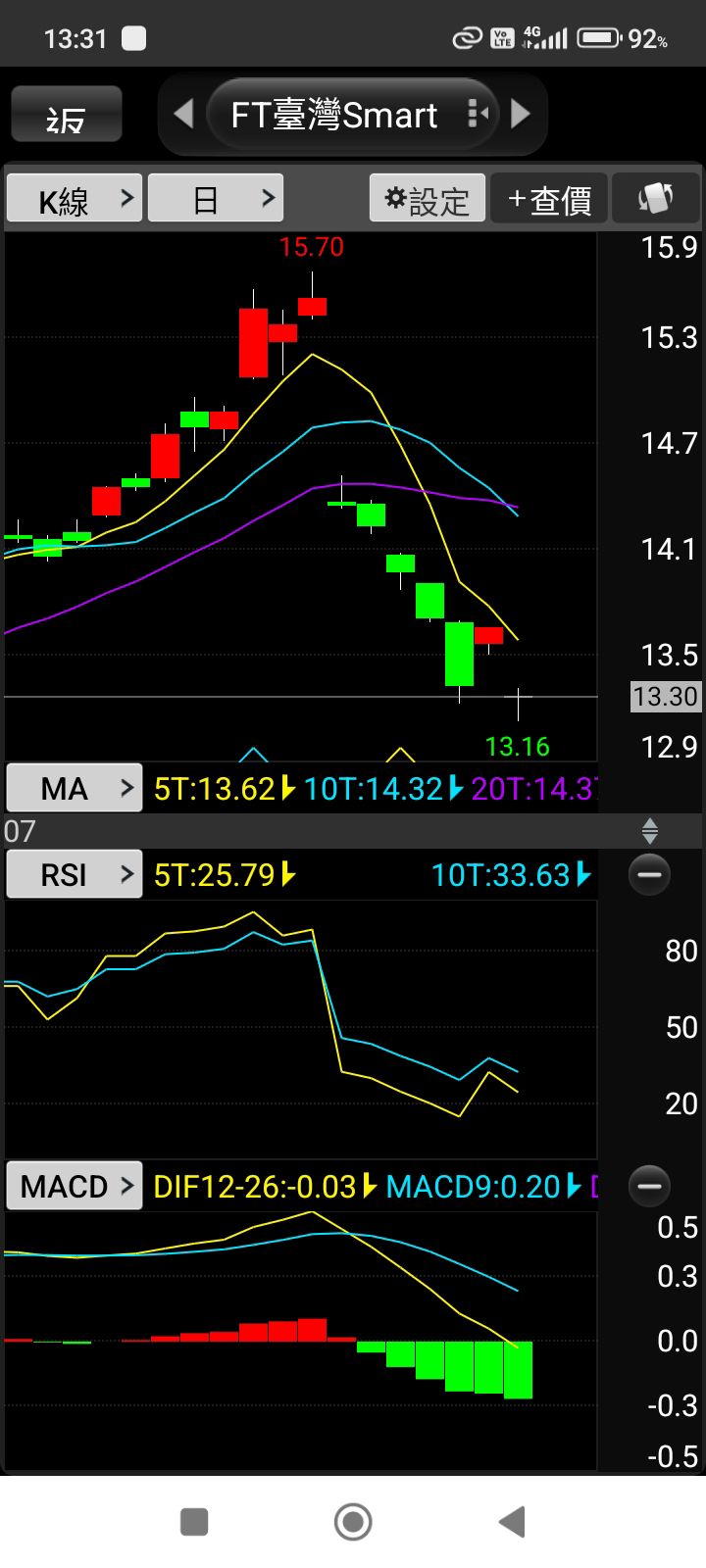 FT臺灣Smart(00905) - 今日股價走勢+ETF討論區