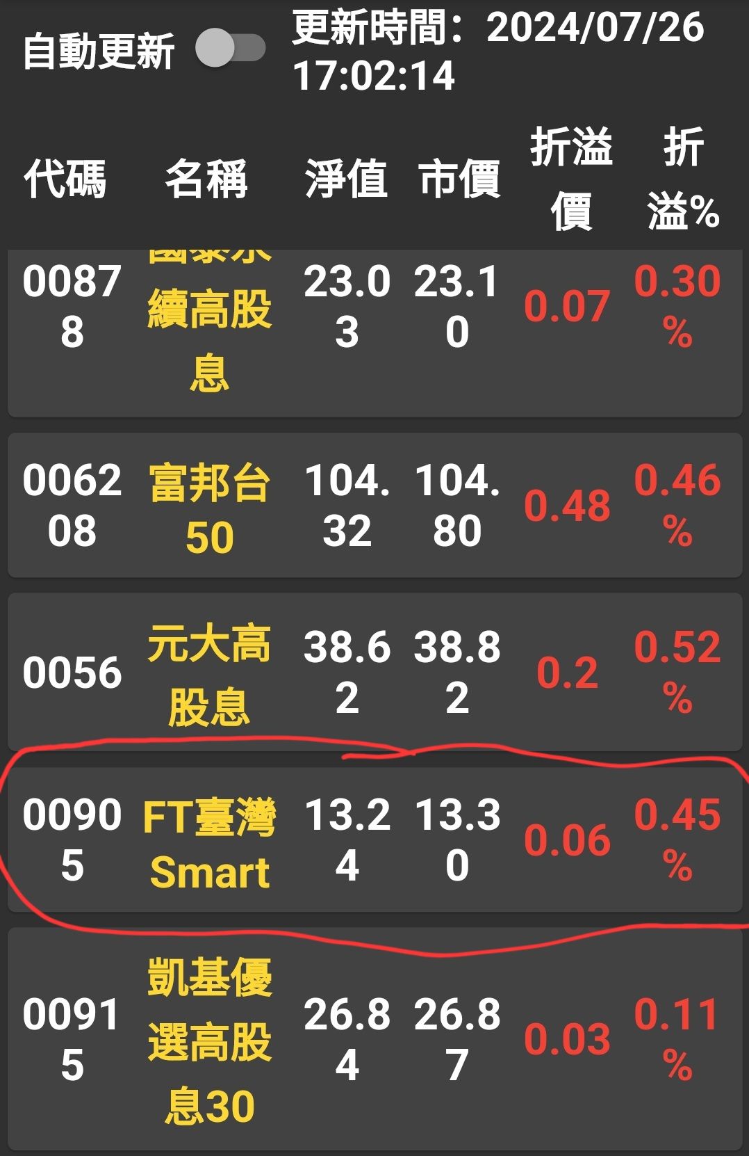 FT臺灣Smart(00905) - 今日股價走勢+ETF討論區