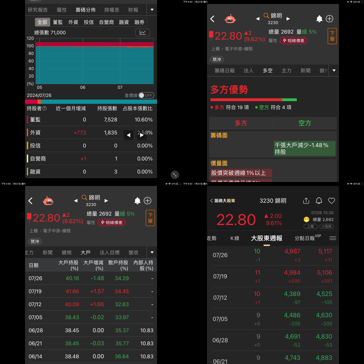 3230 錦明 - 🌈7/27 週六 1000...｜CMoney 股市爆料同學會