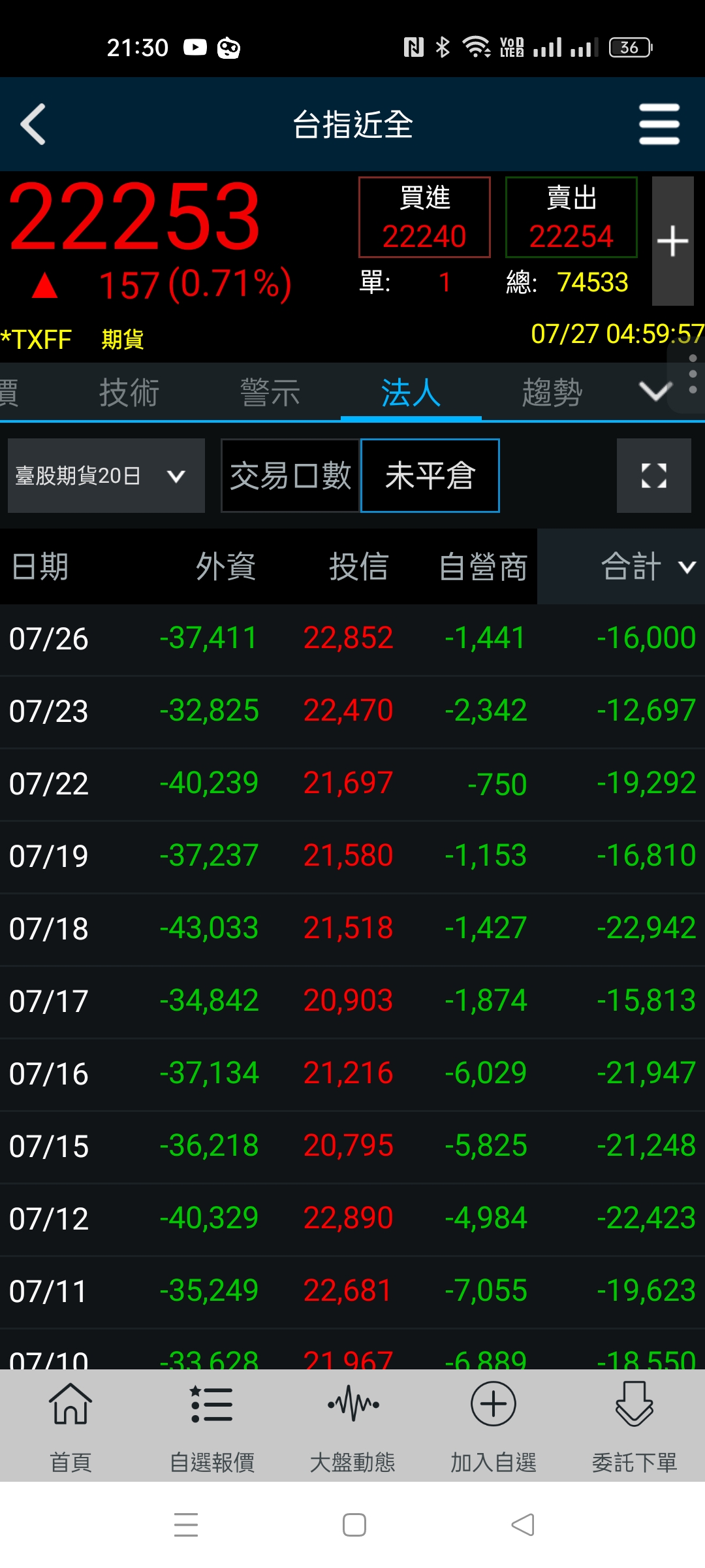 2330 台積電 - 期子多單投信在創新高，散戶零股...｜CMoney 股市爆料同學會