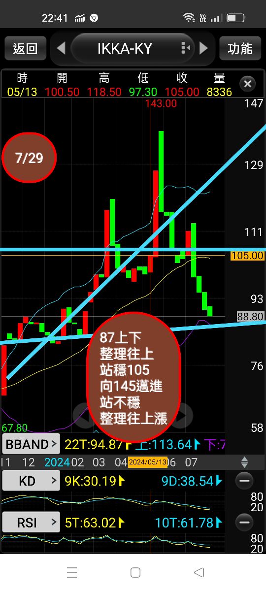 IKKA-KY(2250) - 今日股價走勢+IKKA-KY討論區