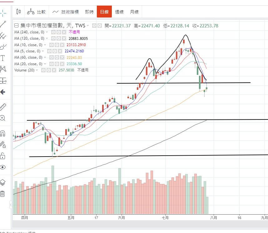 TWA00 加權指數 - 如果這上面視為M頭，那麼依照底...｜CMoney 股市爆料同學會