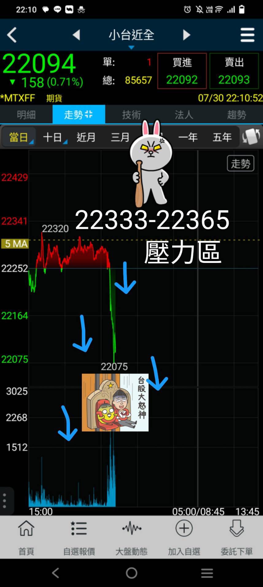 TWA00 加權指數 - 大怒神 W5x3｜CMoney 股市爆料同學會