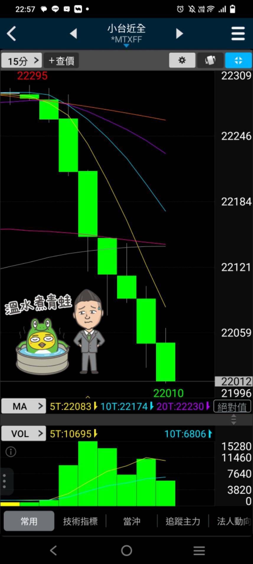 TWA00 加權指數 - 冷水煮青蛙中｜CMoney 股市爆料同學會
