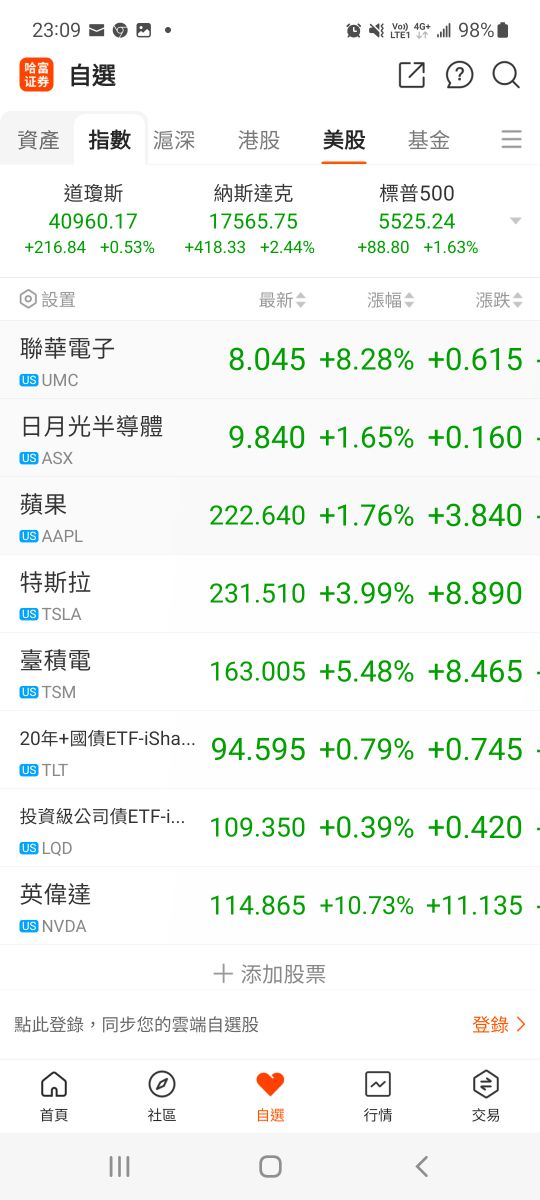 00929 復華台灣科技優息 - 00929明天8/1反彈，因成...｜CMoney 股市爆料同學會