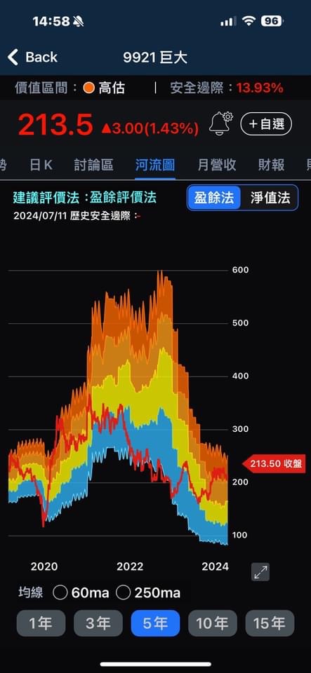 9921 巨大 - 💛巨大 (9921) : 連...｜CMoney 股市爆料同學會