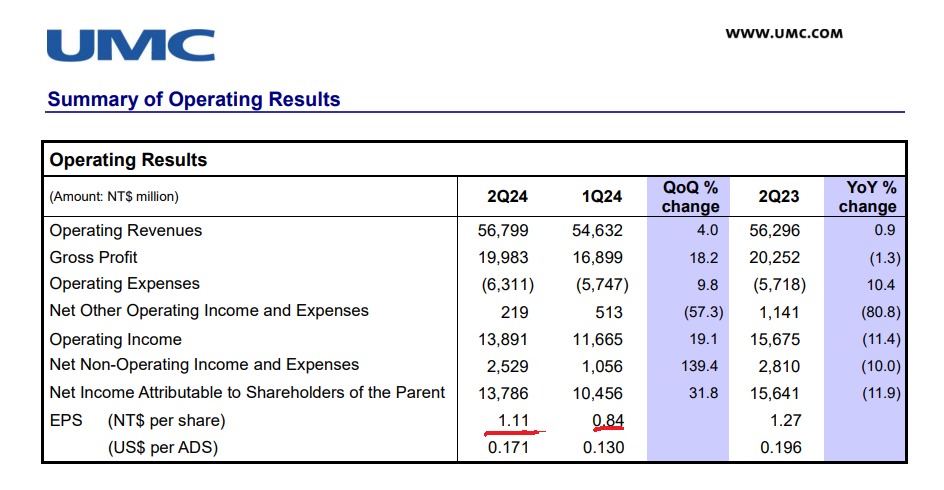 2303 聯電 - 聯電Q2 EPS 1.11元，季增32.1%｜CMoney 股市爆料同學會