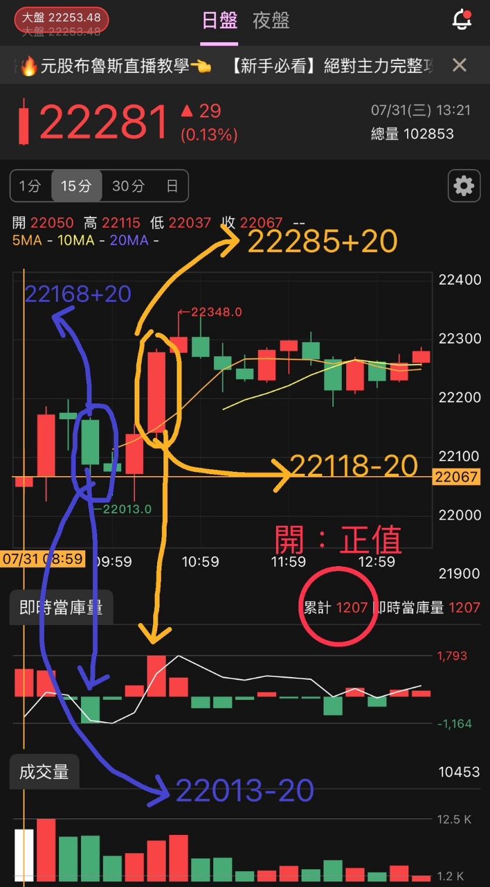 TWA00 加權指數 - 大家好，我是小編 我們一起熟稔絕對主力累計折線慣性操作原則...｜股市爆料同學會