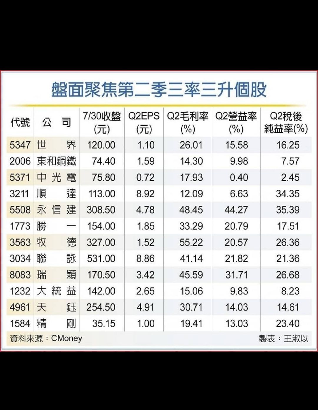5347 世界 - 👍｜CMoney 股市爆料同學會