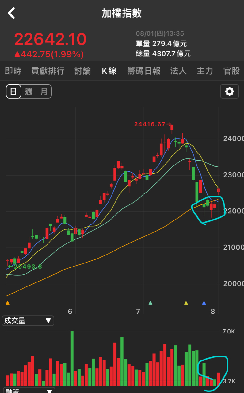 TWA00 加權指數 - 如同我昨天解析所說，當你看到指數拉回一大段 出現「量縮盤整」...｜股市爆料同學會
