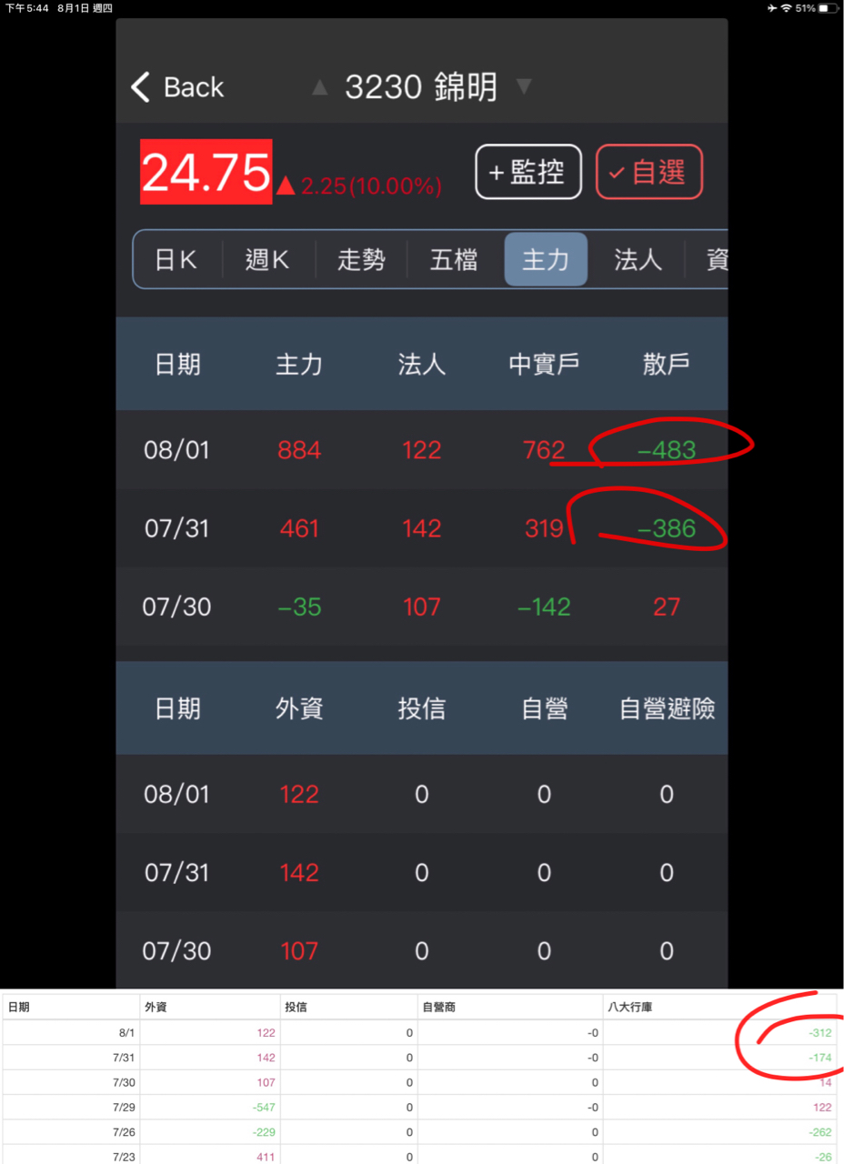 3230 錦明 - 🌈8/1 週四 今日籌碼交易 散戶出2天，-849張 ...｜CMoney 股市爆料同學會