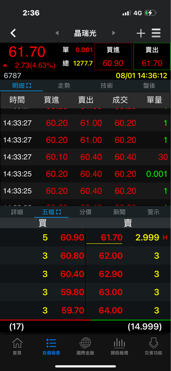 6787 晶瑞光 - 不演了😌😌｜CMoney 股市爆料同學會