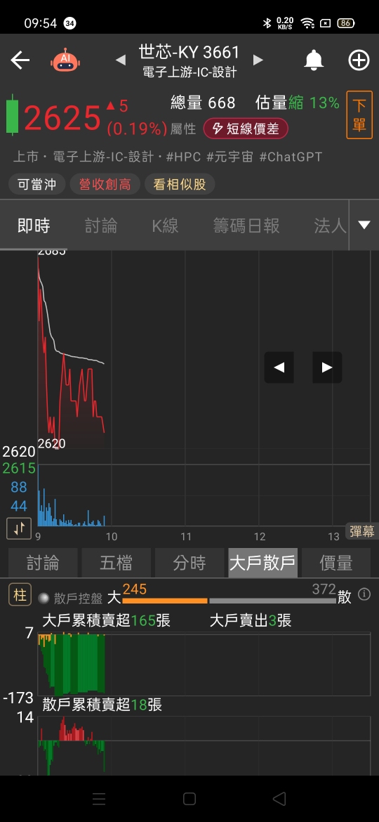 3661 世芯-KY - 搞到連散戶都跟著賣，很有事！但...｜CMoney 股市爆料同學會