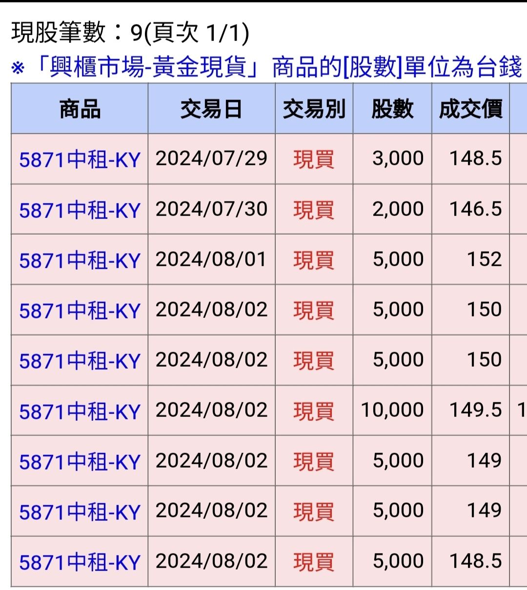 5871 中租-KY - 目前期望建立50張持股，如果慢慢往下，就一直往下買，公司這個...｜CMoney 股市爆料同學會