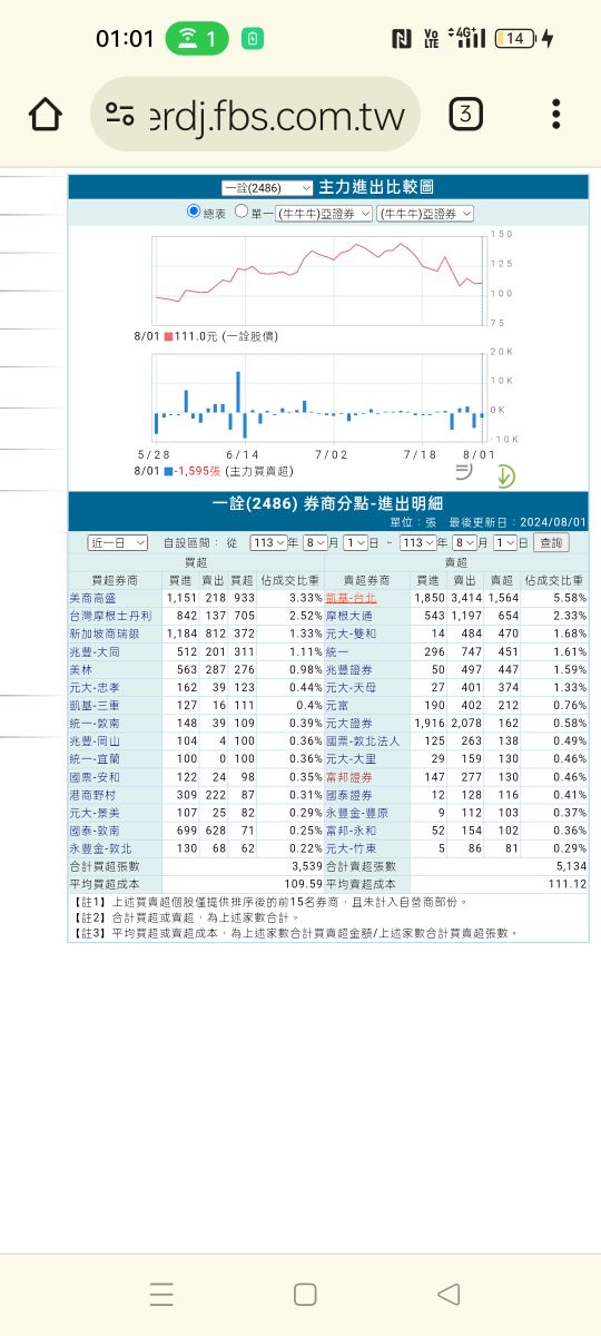 2486 一詮 - 大哥不玩了。｜CMoney 股市爆料同學會