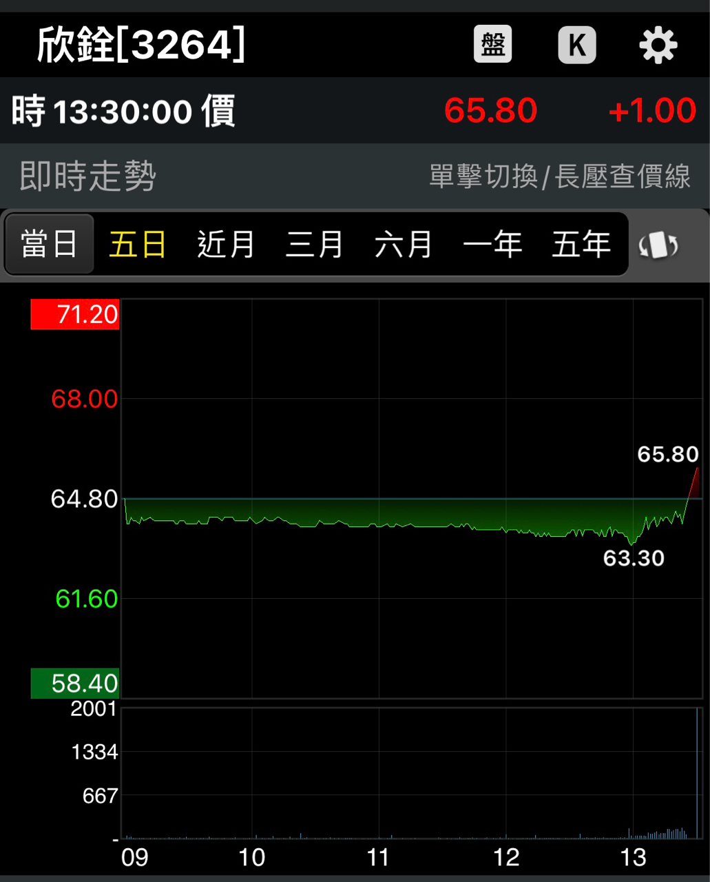 3264 欣銓 - 銓哥今天怎麼了？🥸 萬綠叢中...｜CMoney 股市爆料同學會