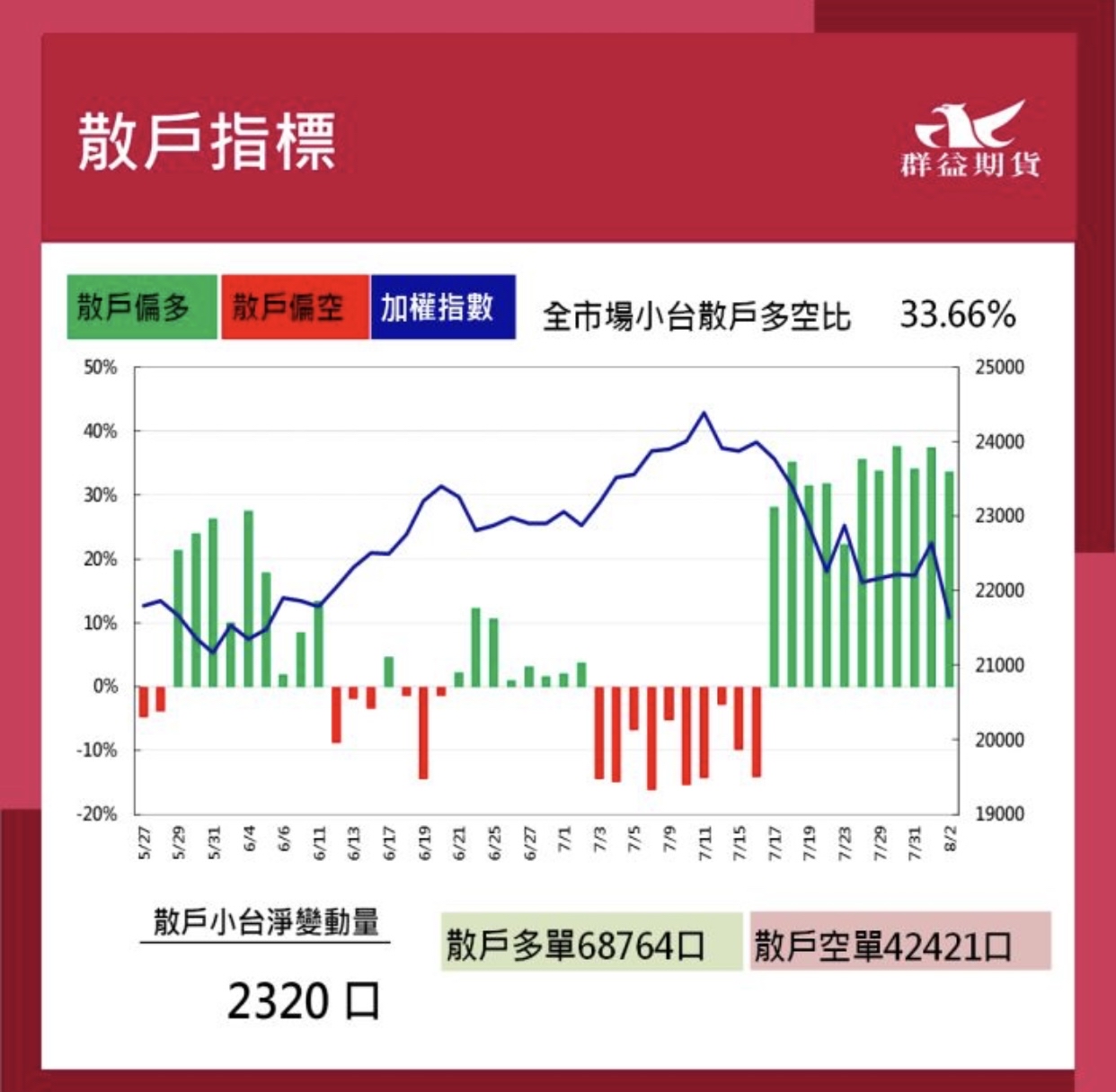 TWA00 加權指數 - 各位同學們大家午安 全市場大...｜CMoney 股市爆料同學會