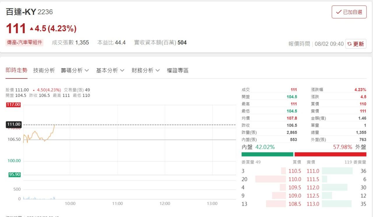 2236 百達-KY - 大盤重挫，百達卻持續創歷史新高! 券空的人應該很鬱悶吧?｜股市爆料同學會