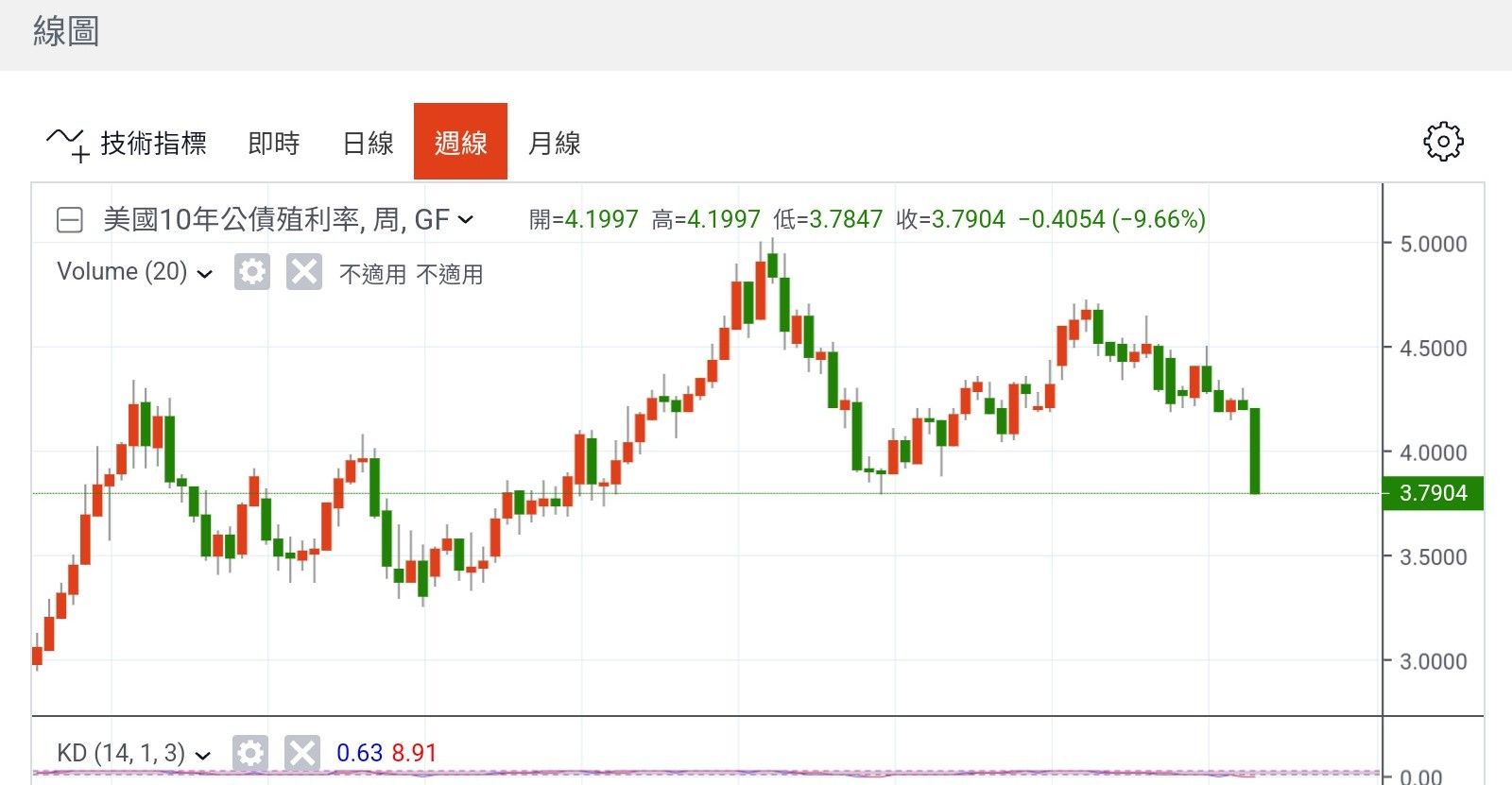 00680L 元大美債20正2 - 台股債券化過程｜CMoney 股市爆料同學會