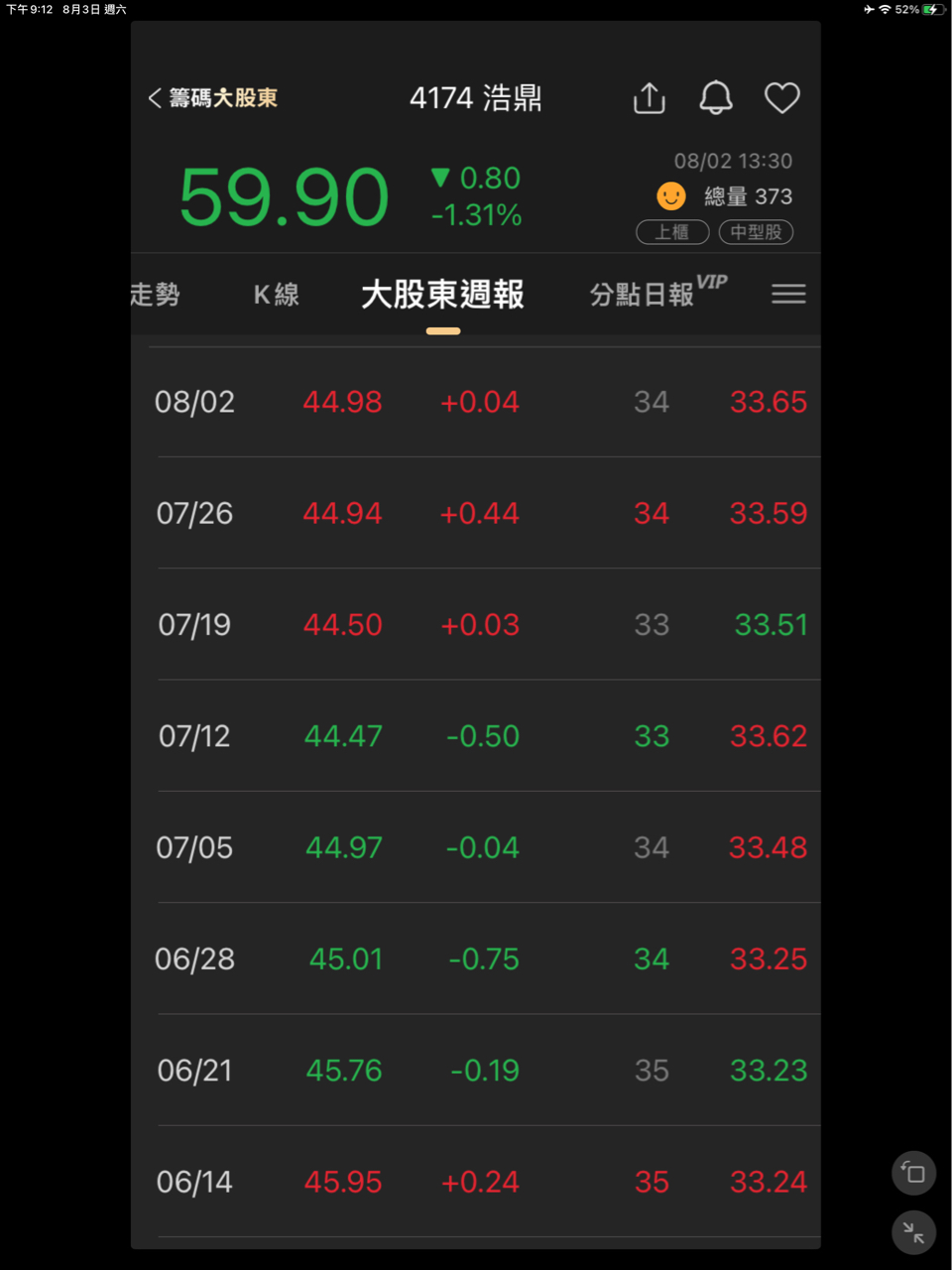 4174 浩鼎 - 🌈8/3 週六 同學說這支...｜CMoney 股市爆料同學會