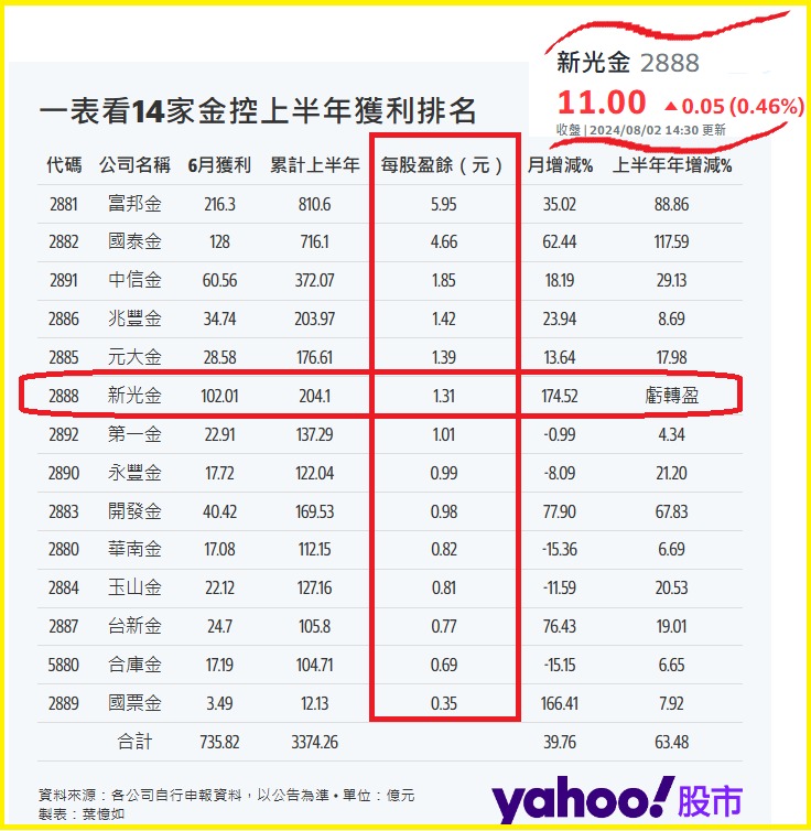 2888 新光金 - https://tw.stock.yahoo.com/new...｜CMoney 股市爆料同學會