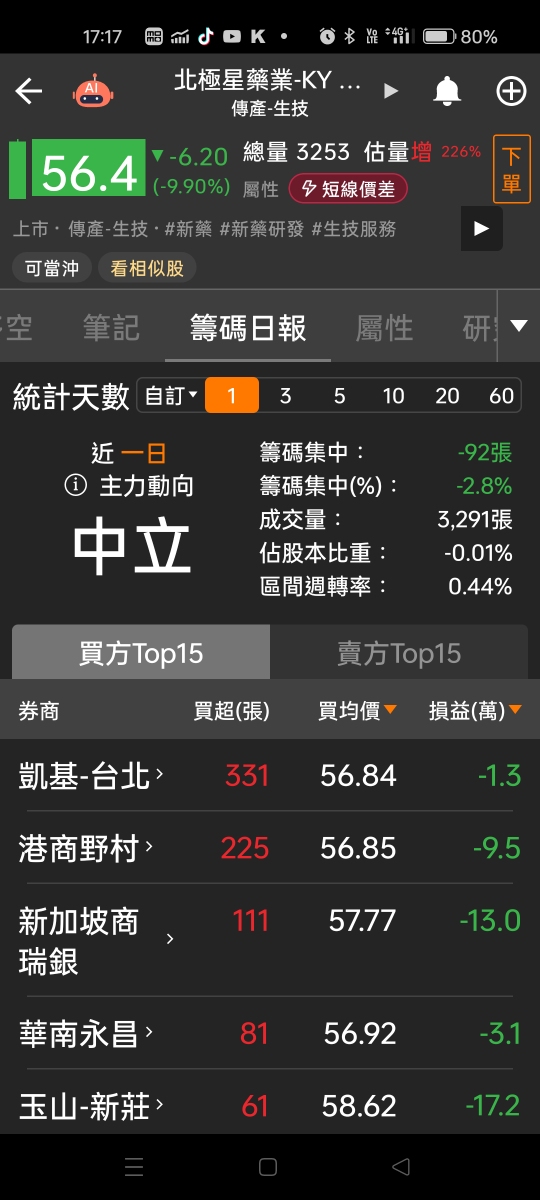 6550 北極星藥業-KY - 主力說人不是我殺的，我佛慈悲....｜CMoney 股市爆料同學會