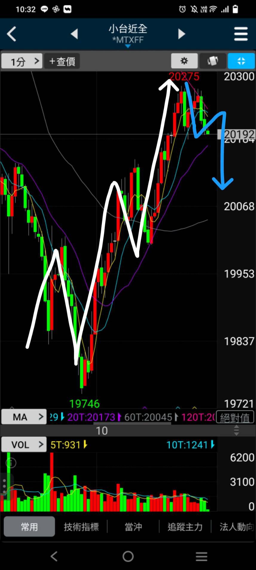 TWA00 加權指數 - W5x3 反彈529點｜股市爆料同學會