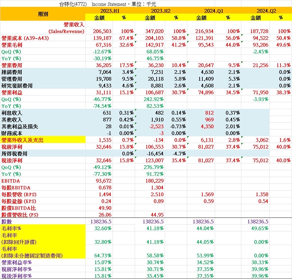 4772 台特化 - Q2 eps 零點五四 毛利四九點六｜CMoney 股市爆料同學會
