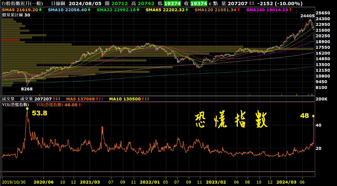 TWA00 加權指數 - 2020.3月 新冠疫情爆發 恐慌指數 53.8 . ...｜股市爆料同學會