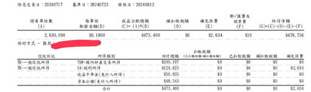 00929 復華台灣科技優息 - 看股利單 感覺好像很優 但除息2天若沒賣掉大多數 我差價賠7...｜CMoney 股市爆料同學會