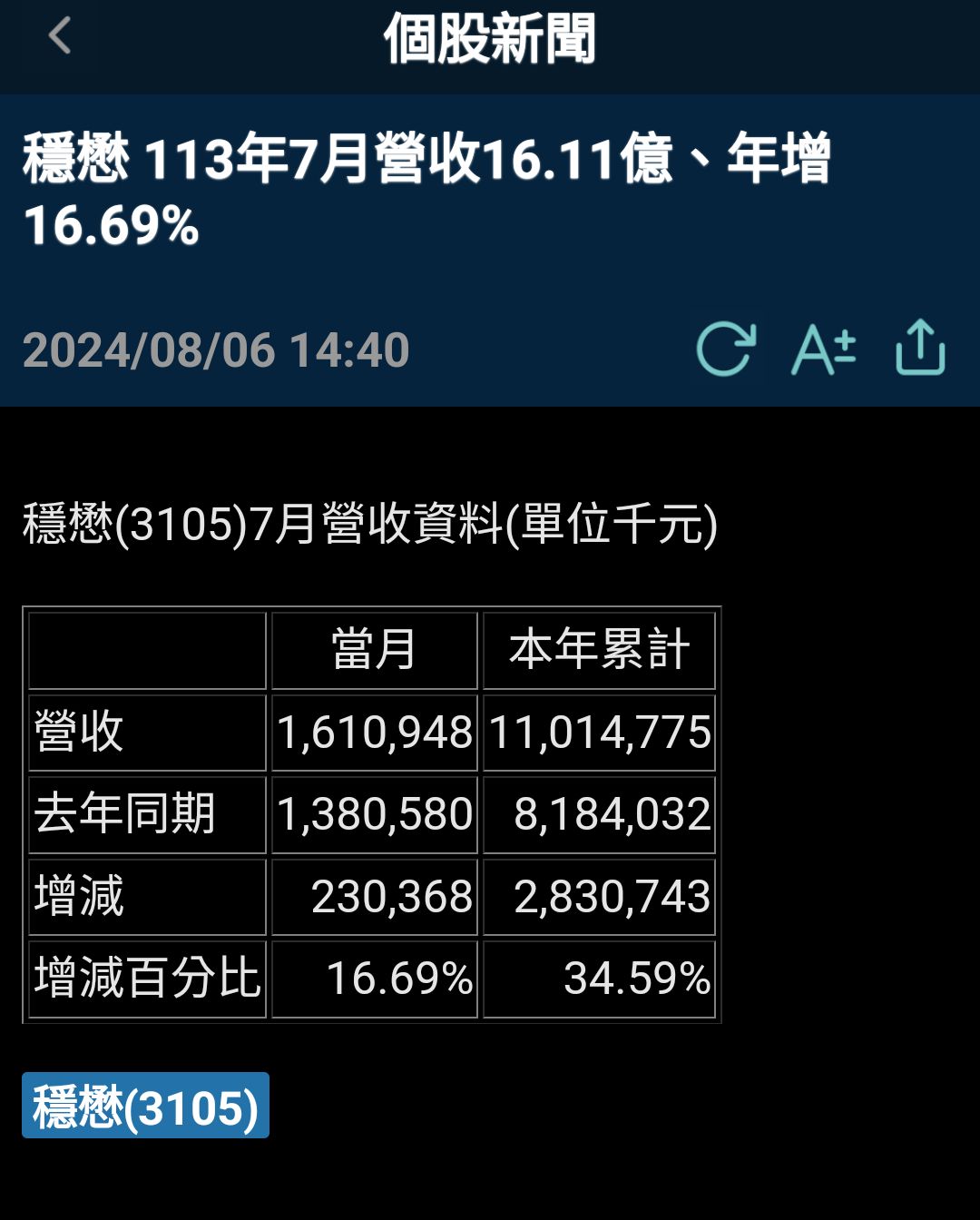 3105 穩懋 - 營收也沒多差！ 最近是殺心酸！｜CMoney 股市爆料同學會