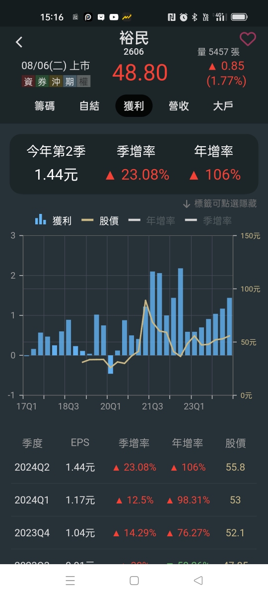 2606 裕民 - Q2季增年增｜CMoney 股市爆料同學會